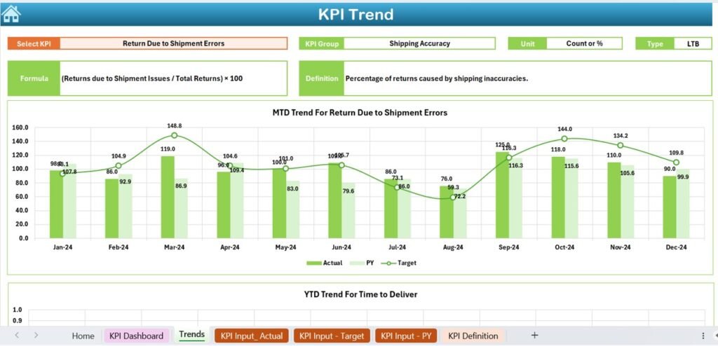 Shipping Accuracy KPI Dashboard in Excel - PK: An Excel Expert