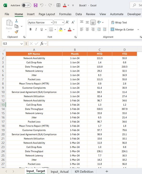 Telecom Network KPI Dashboard -1 - PK: An Excel Expert