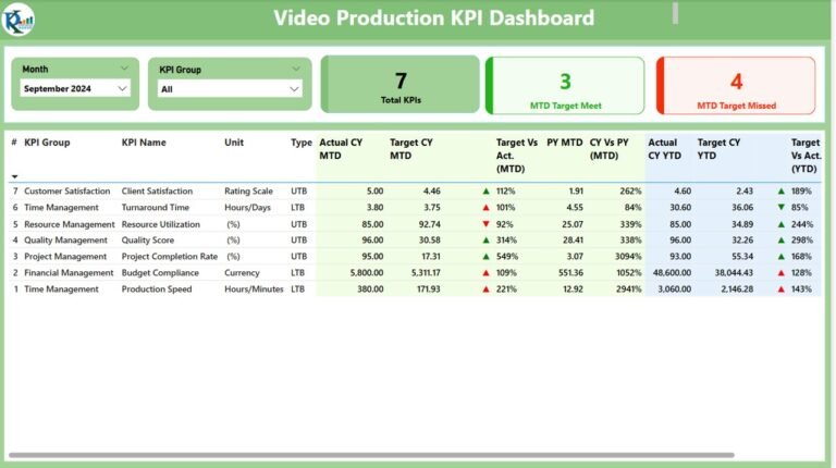 Video Production KPI Dashboard in Power BI - PK: An Excel Expert