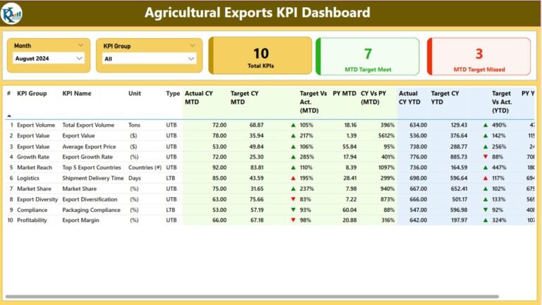 Agricultural Exports KPI Dashboard in Power BI - PK: An Excel Expert