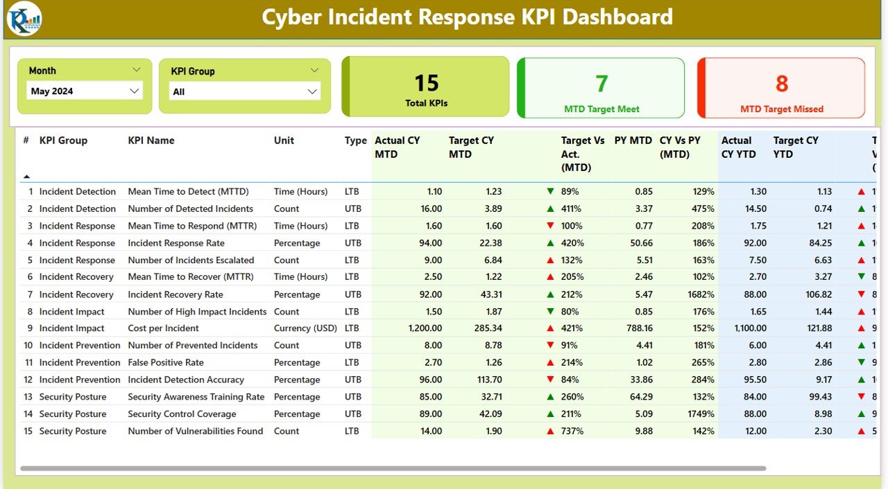 Cyber Incident Response KPI Dashboard in Power BI - PK: An Excel Expert