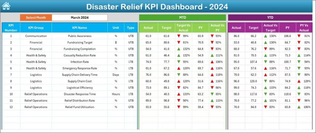 Disaster Relief KPI Dashboard in Excel - PK: An Excel Expert