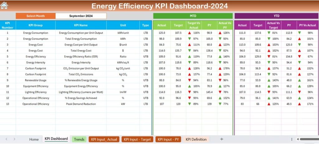 Energy Efficiency KPI Dashboard in Excel 2 - PK: An Excel Expert