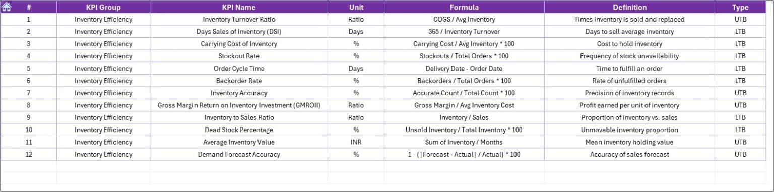 Finance and Accounting Inventory Management KPI Dashboard in Excel - PK ...
