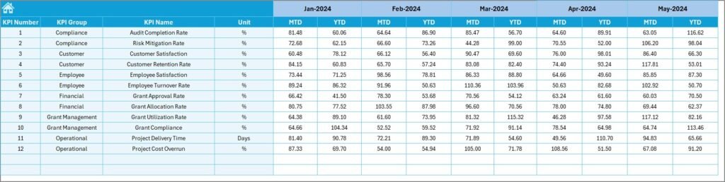 Grant Management KPI Dashboard-5 - PK: An Excel Expert