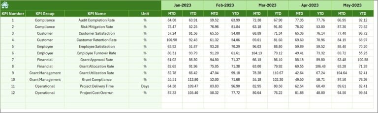 Grant Management KPI Dashboard-6 - PK: An Excel Expert