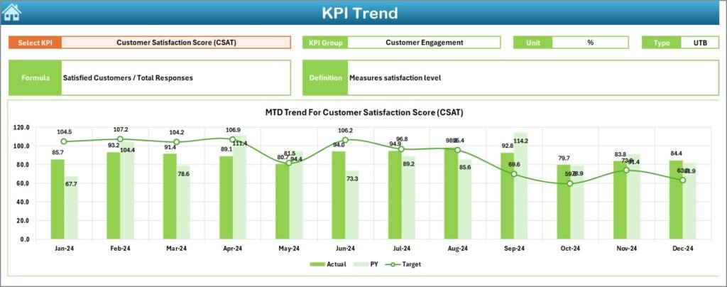 Human Resources Customer Engagement KPI Dashboard in Excel - PK: An ...