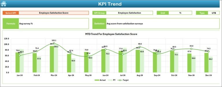 Human Resources Employee Satisfaction KPI Dashboard in Excel - PK: An ...