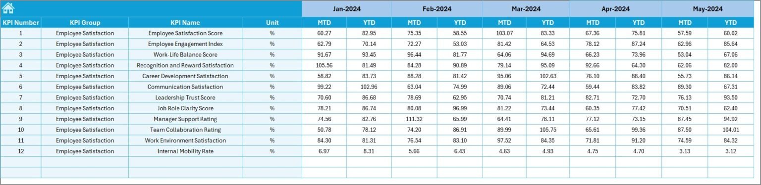 Human Resources Employee Satisfaction KPI Dashboard in Excel - PK: An ...