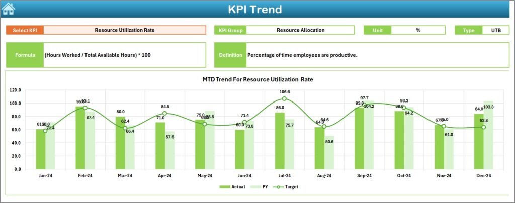 Human Resources Resource Allocation KPI Dashboard in Excel - PK: An ...