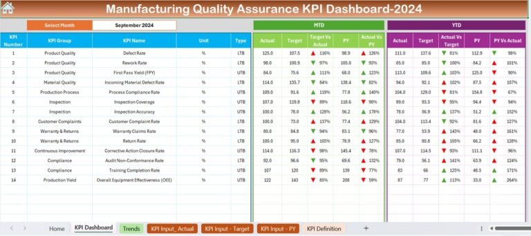 Manufacturing Quality Assurance KPI Dashboard in Excel - PK: An Excel ...