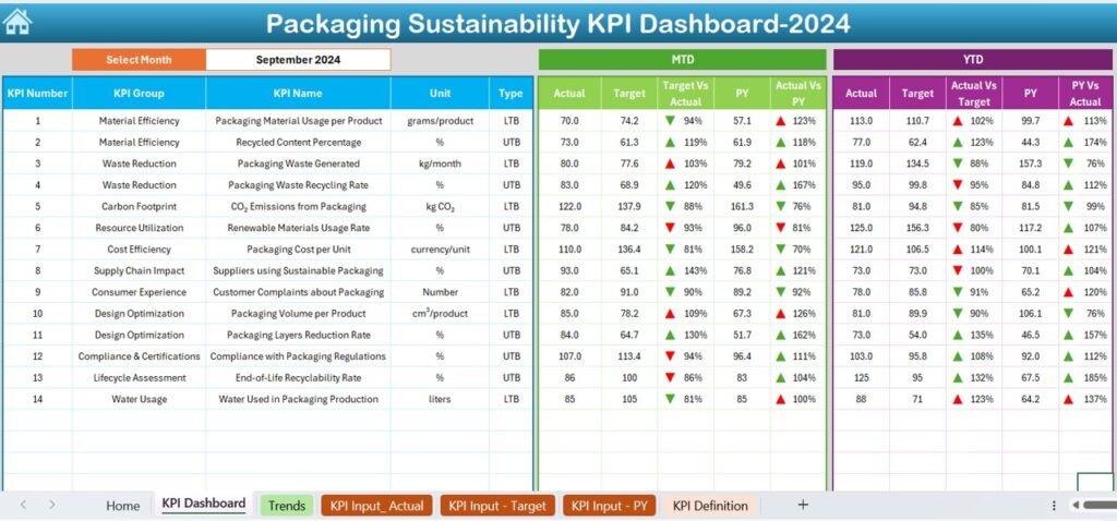 Packaging Sustainability KPI Dashboard in Excel - PK: An Excel Expert