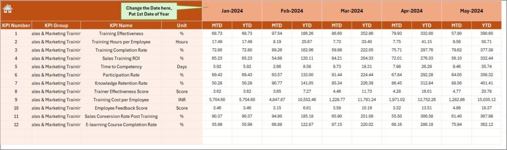 Sales and Marketing Training and Development KPI Dashboard in Excel ...