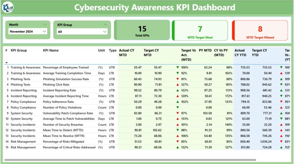 Cybersecurity Awareness KPI Dashboard in Power BI - PK: An Excel Expert