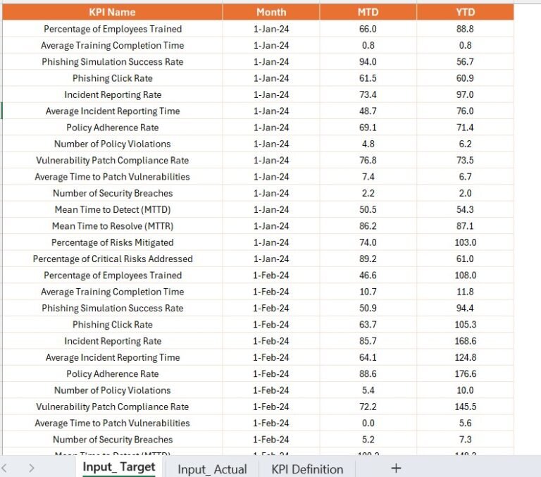 Cybersecurity Awareness KPI Dashboard in Power BI - PK: An Excel Expert