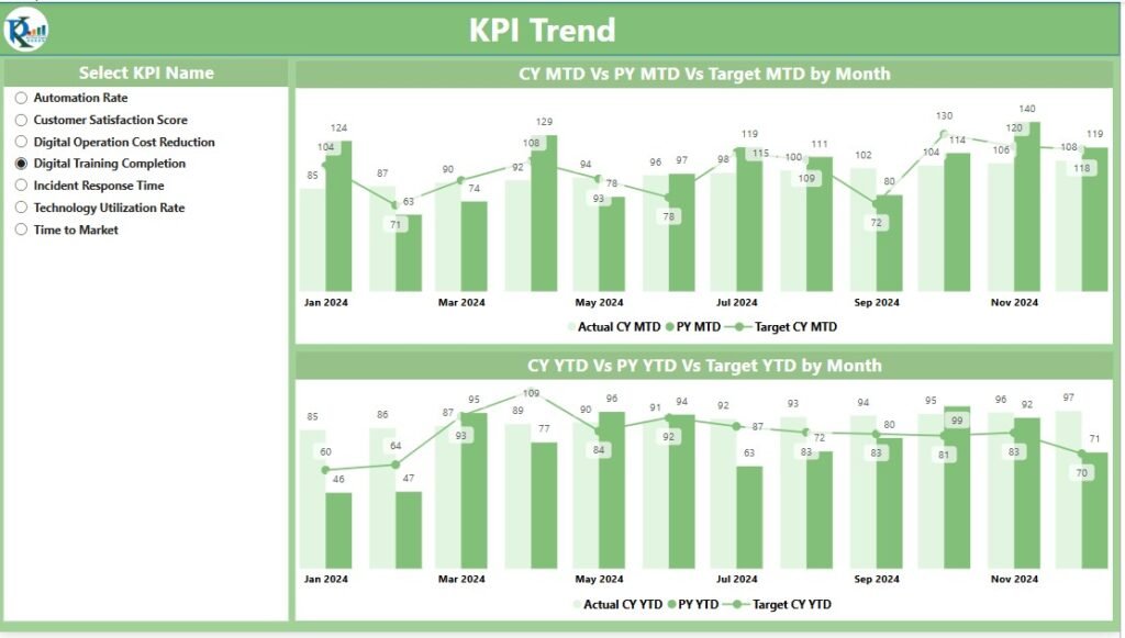 Digital Transformation KPI Dashboard in Power BI - PK: An Excel Expert