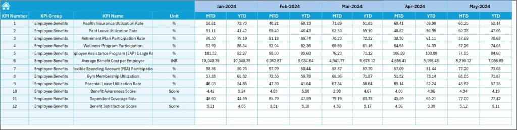 Employee Benefits Utilization KPI Dashboard in Excel - PK: An Excel Expert