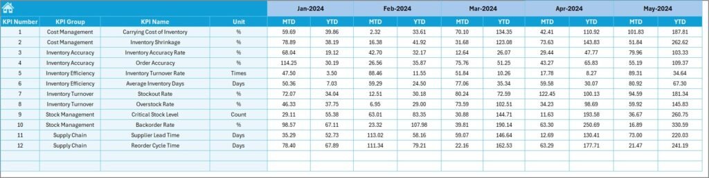 Healthcare Inventory Management KPI Dashboard in Excel - PK: An Excel ...