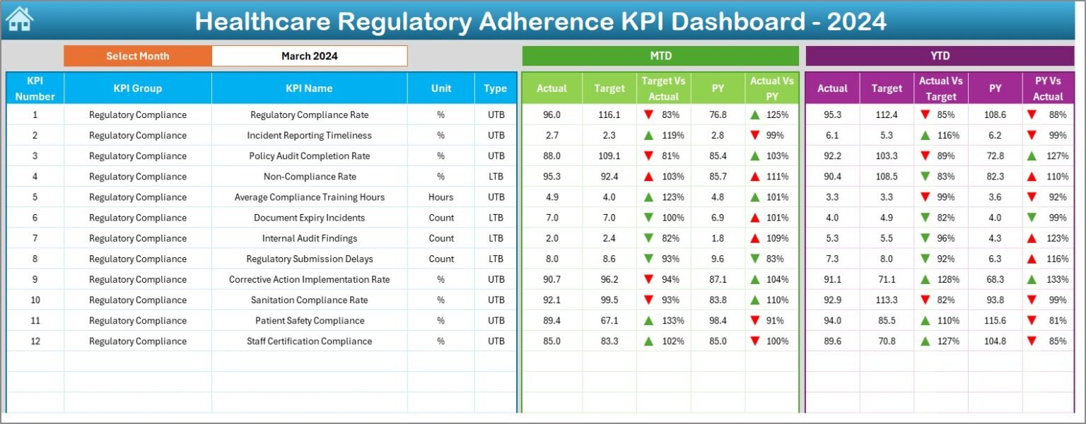 Healthcare Regulatory Adherence KPI Dashboard in Excel - PK: An Excel ...