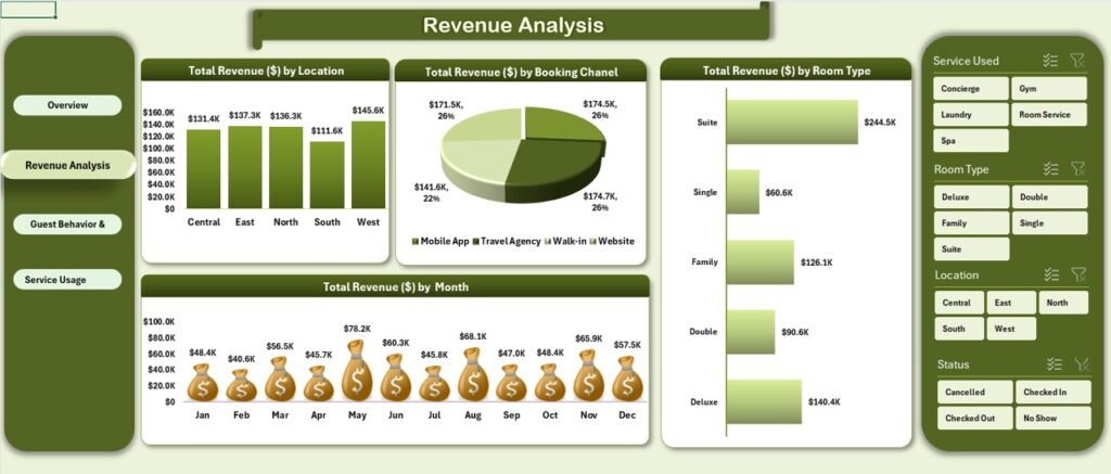 Hospitality Dashboard in Excel - PK: An Excel Expert