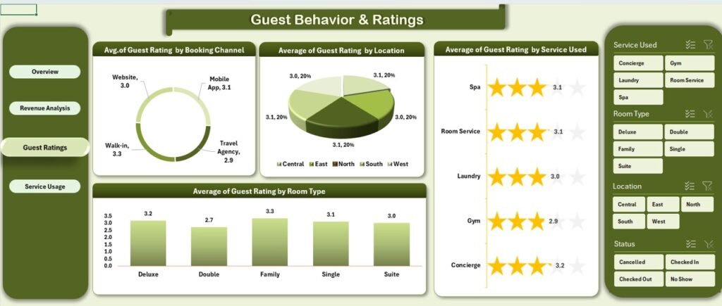 Hospitality Dashboard in Excel - PK: An Excel Expert