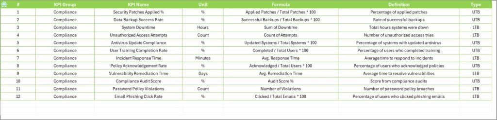 IT and Tech Compliance KPI Dashboard in Excel - PK: An Excel Expert
