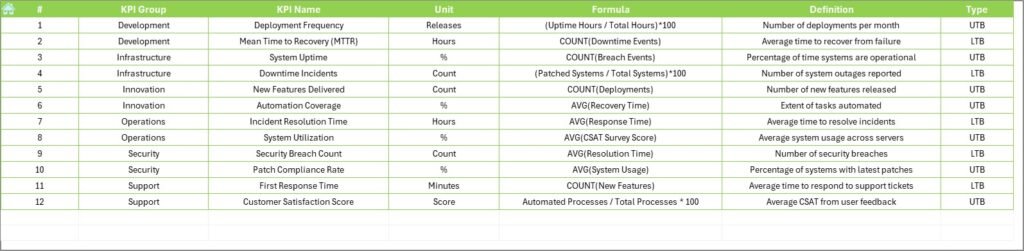 IT and Tech Growth Metrics KPI Dashboard in Excel - PK: An Excel Expert