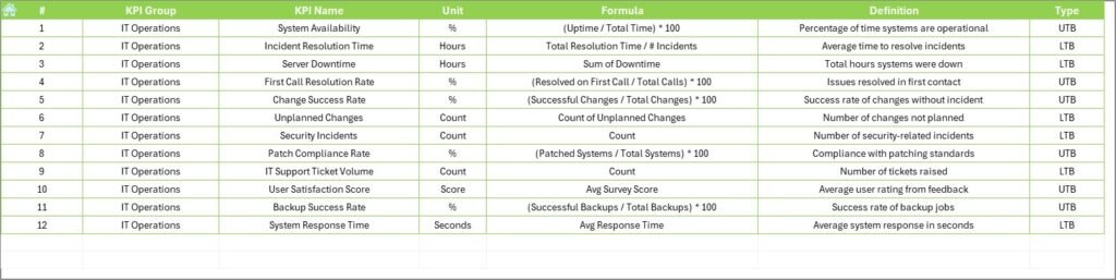 IT and Tech Operations KPI Dashboard in Excel - PK: An Excel Expert