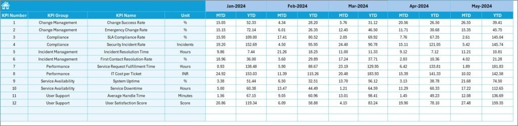 IT and Tech Service Delivery KPI Dashboard in Excel - PK: An Excel Expert