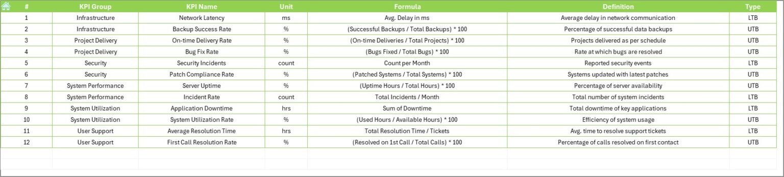 IT and Tech Stakeholder Reporting KPI Dashboard in Excel - PK: An Excel ...