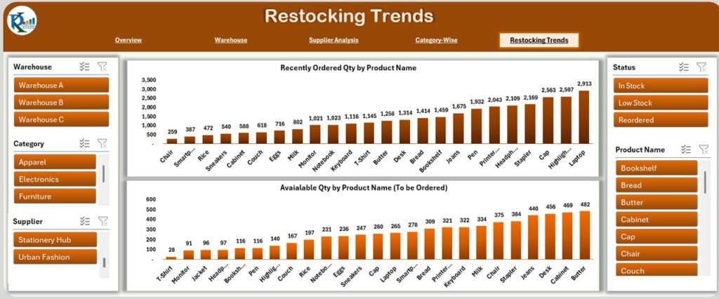 Inventory Management Dashboard in Excel 5 - PK: An Excel Expert