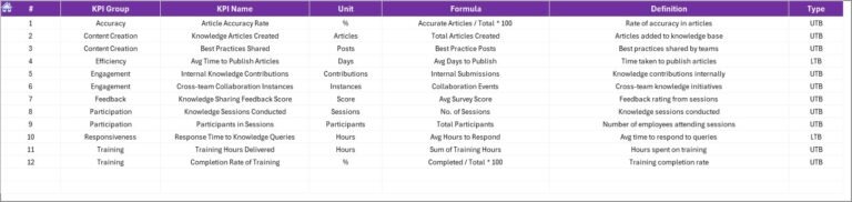 Knowledge Sharing KPI Dashboard-7 - PK: An Excel Expert
