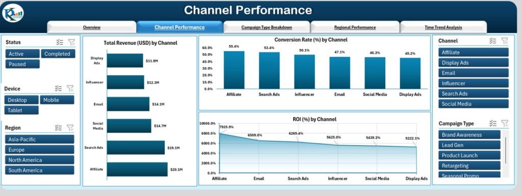 Marketing Campaign Dashboard in Excel - PK: An Excel Expert