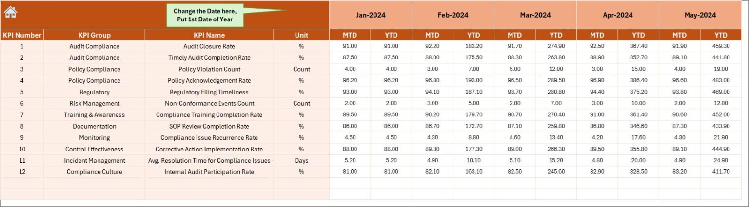Project Management Compliance KPI Dashboard in Excel - PK: An Excel Expert