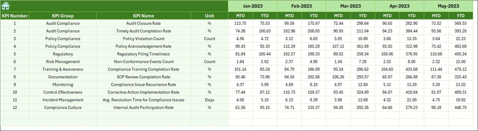 Project Management Compliance KPI Dashboard in Excel - PK: An Excel Expert