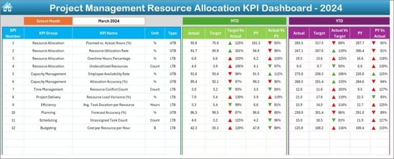 Project Management Resource Allocation KPI Dashboard in Excel - PK: An ...
