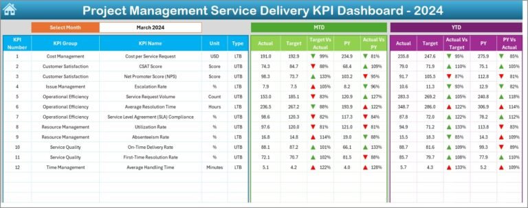 Project Management Service Delivery KPI Dashboard in Excel - PK: An ...