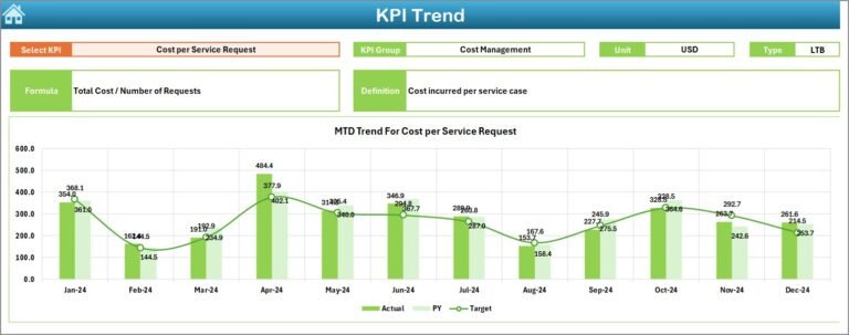 Project Management Service Delivery KPI Dashboard in Excel - PK: An ...