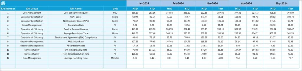 Project Management Service Delivery KPI Dashboard in Excel - PK: An ...