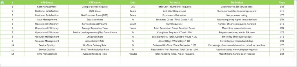 Project Management Service Delivery KPI Dashboard in Excel - PK: An ...