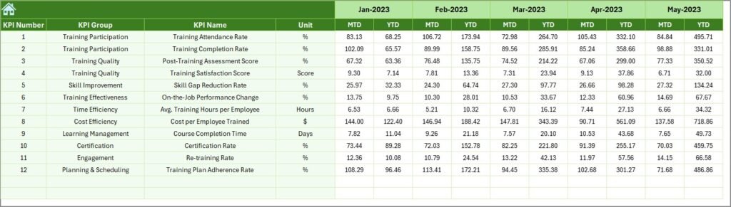 Project Management Training and Development KPI Dashboard in Excel - PK ...