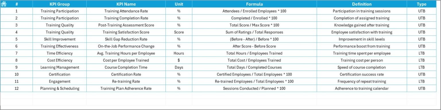 Project Management Training and Development KPI Dashboard in Excel - PK ...