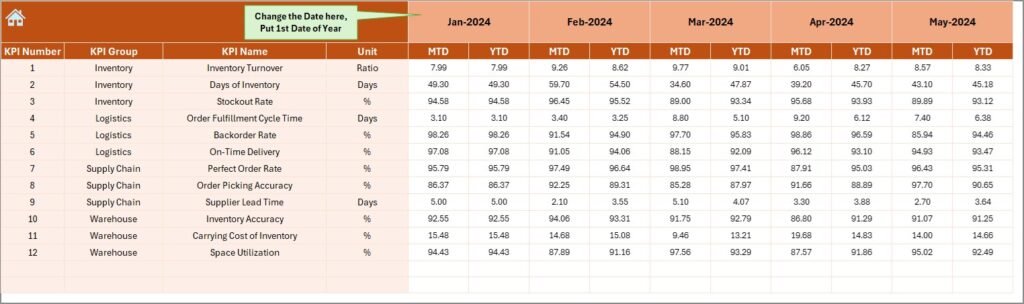 Supply Chain and Logistics Inventory Management KPI Dashboard in Excel - PK: An Excel Expert