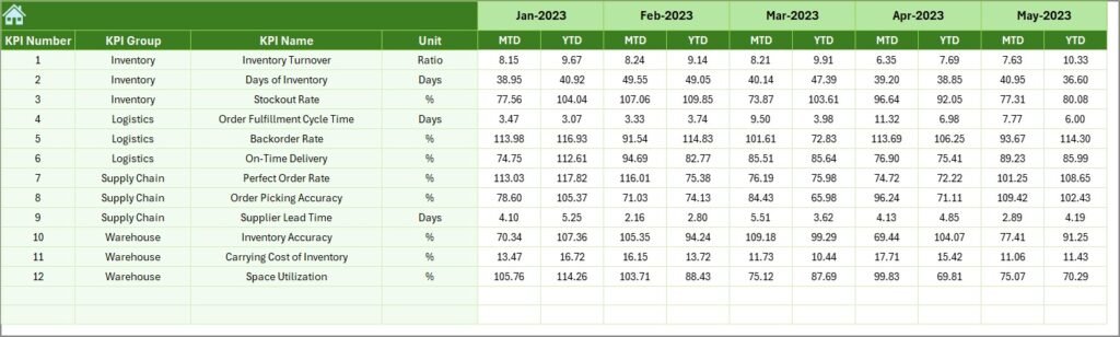 Supply Chain and Logistics Inventory Management KPI Dashboard in Excel ...
