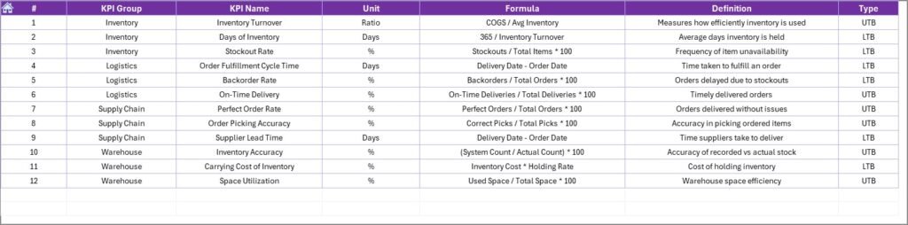 Supply Chain and Logistics Inventory Management KPI Dashboard in Excel ...