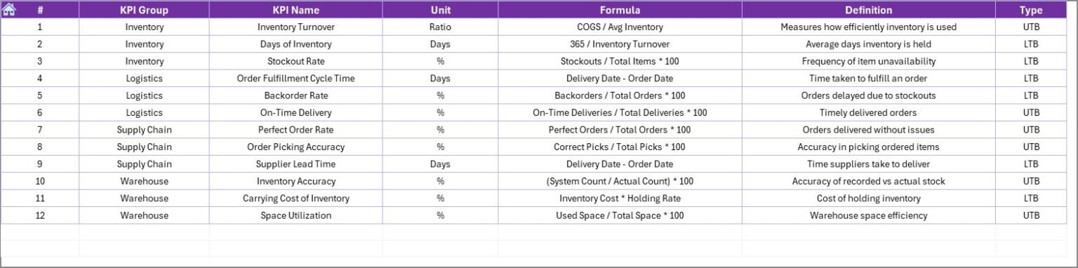 Supply Chain and Logistics Inventory Management KPI Dashboard in Excel ...