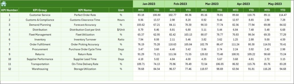 Supply Chain and Logistics Market Expansion KPI Dashboard in Excel - PK ...
