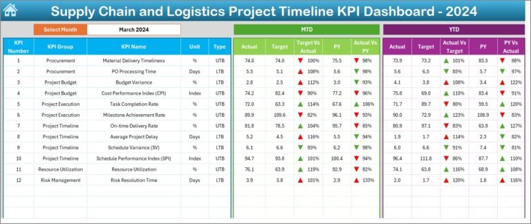 Supply Chain and Logistics Project Timeline KPI Dashboard in Excel - PK ...