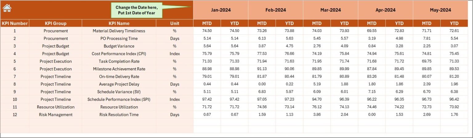 Supply Chain and Logistics Project Timeline KPI Dashboard in Excel - PK ...