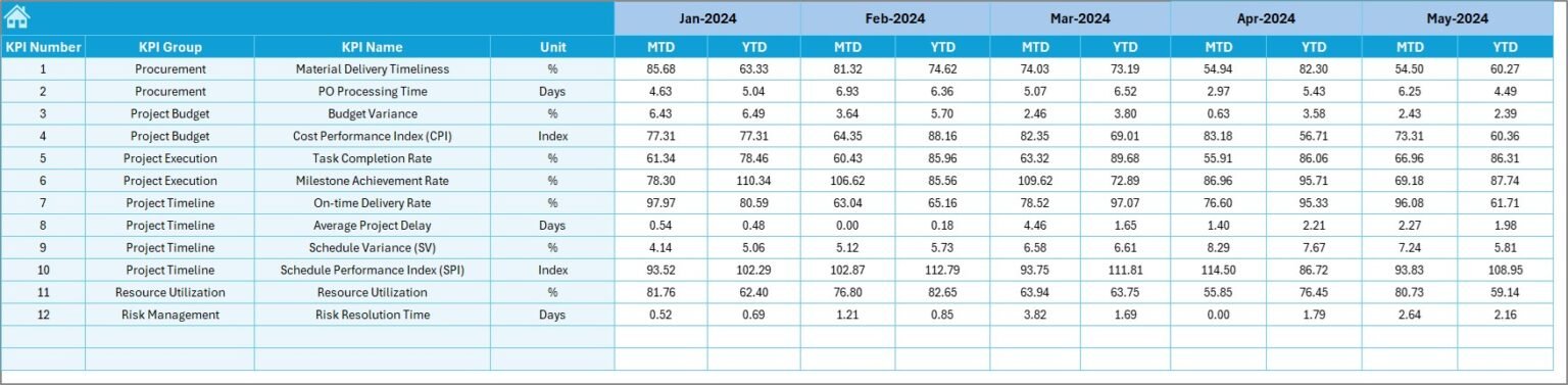 Supply Chain and Logistics Project Timeline KPI Dashboard in Excel - PK ...